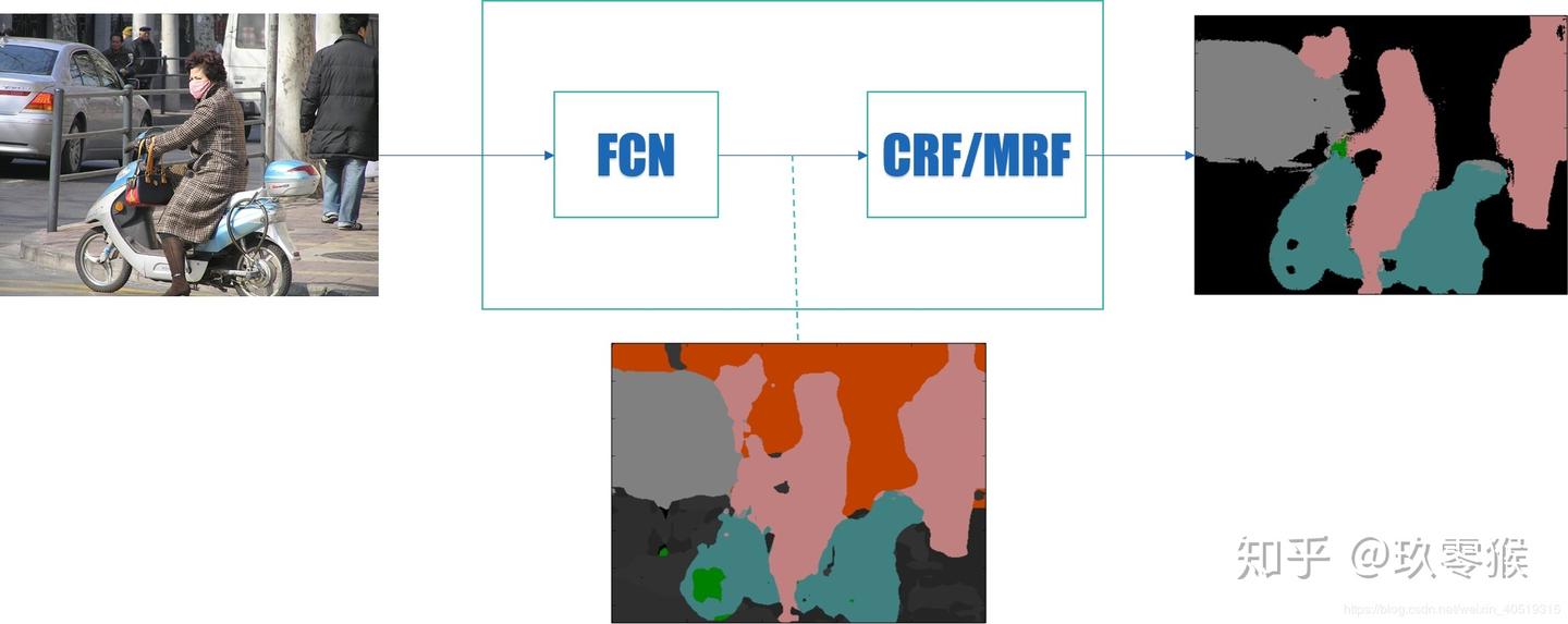 FCN+与CNN的区别+三大技术+网络结构 - 知乎