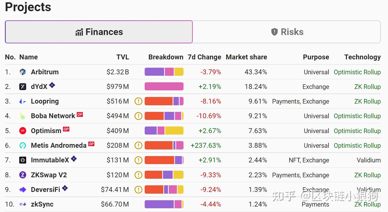 为何要因Netswap的出现而重新定位metis在layer2中位置 - 知乎