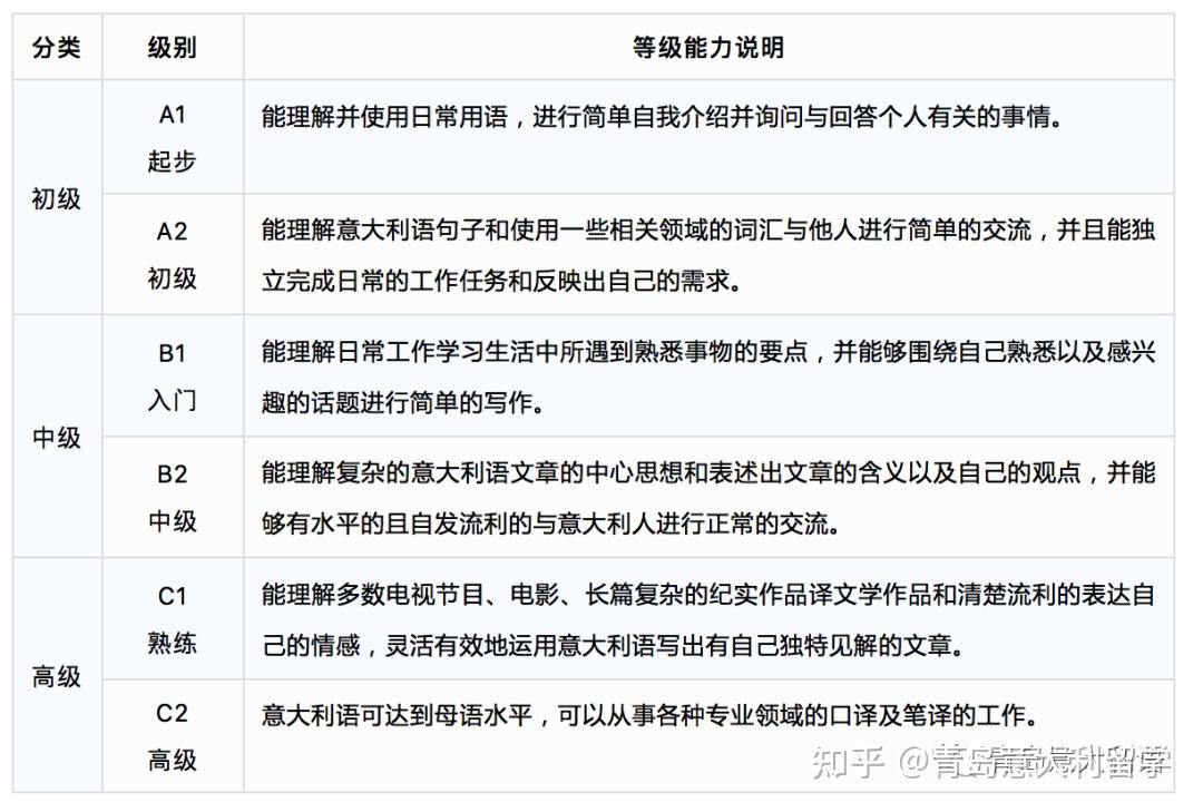 干货建议收藏|手把手教你如何准备CILS B2考试及CILS等级考试内容、评分标准最全解析 - 知乎
