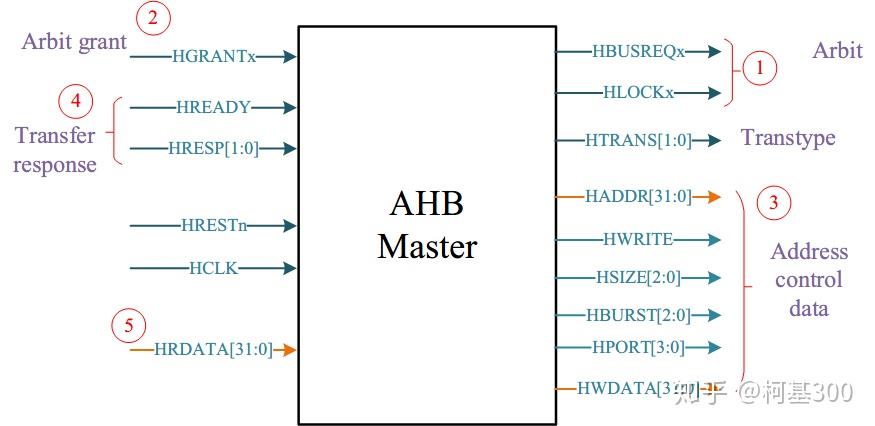 AMBA总线学习(1) - 知乎