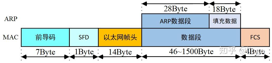 以太网帧格式及ARP协议简介 - 知乎
