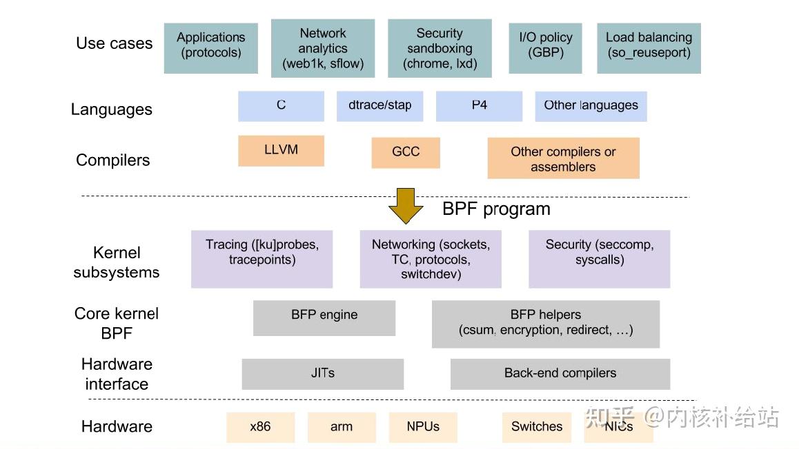 超细节！十年码农讲述eBPF和XDP技术！ - 知乎