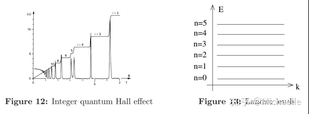 QHE 2.IQHE-1.整数量子霍尔效应简介与填充朗道能级中的电导率 - 知乎