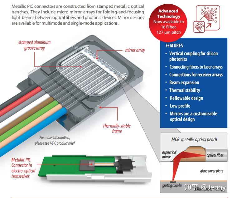 应用于CPO封装模块内的几种光纤互联方案 - 知乎