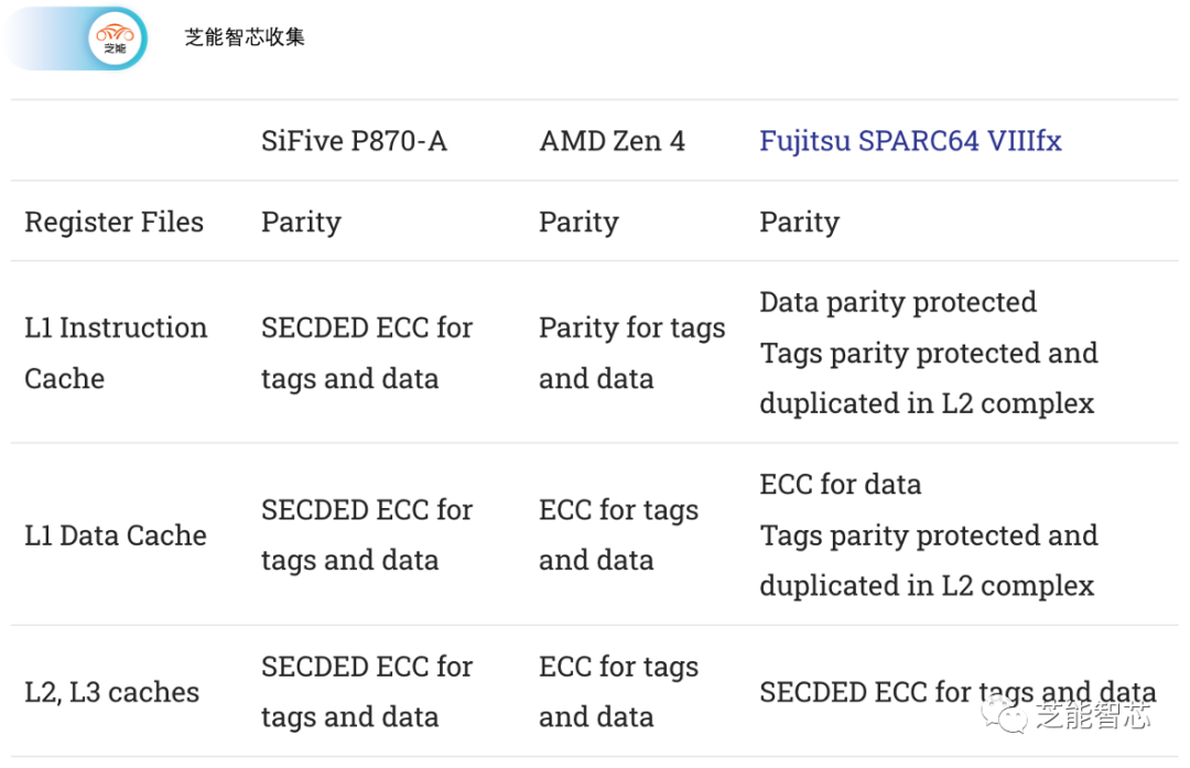 SiFive P870 推进 RISC-V前行 - 知乎