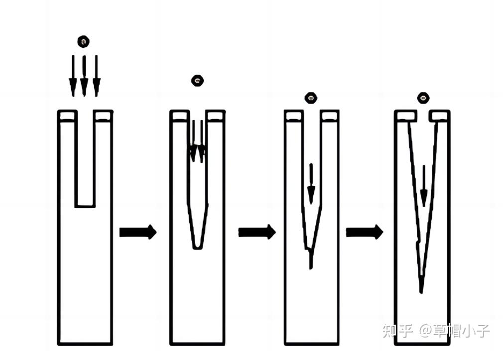 Dry etch常见profile类型、产生原理及相关改善方法 - 知乎