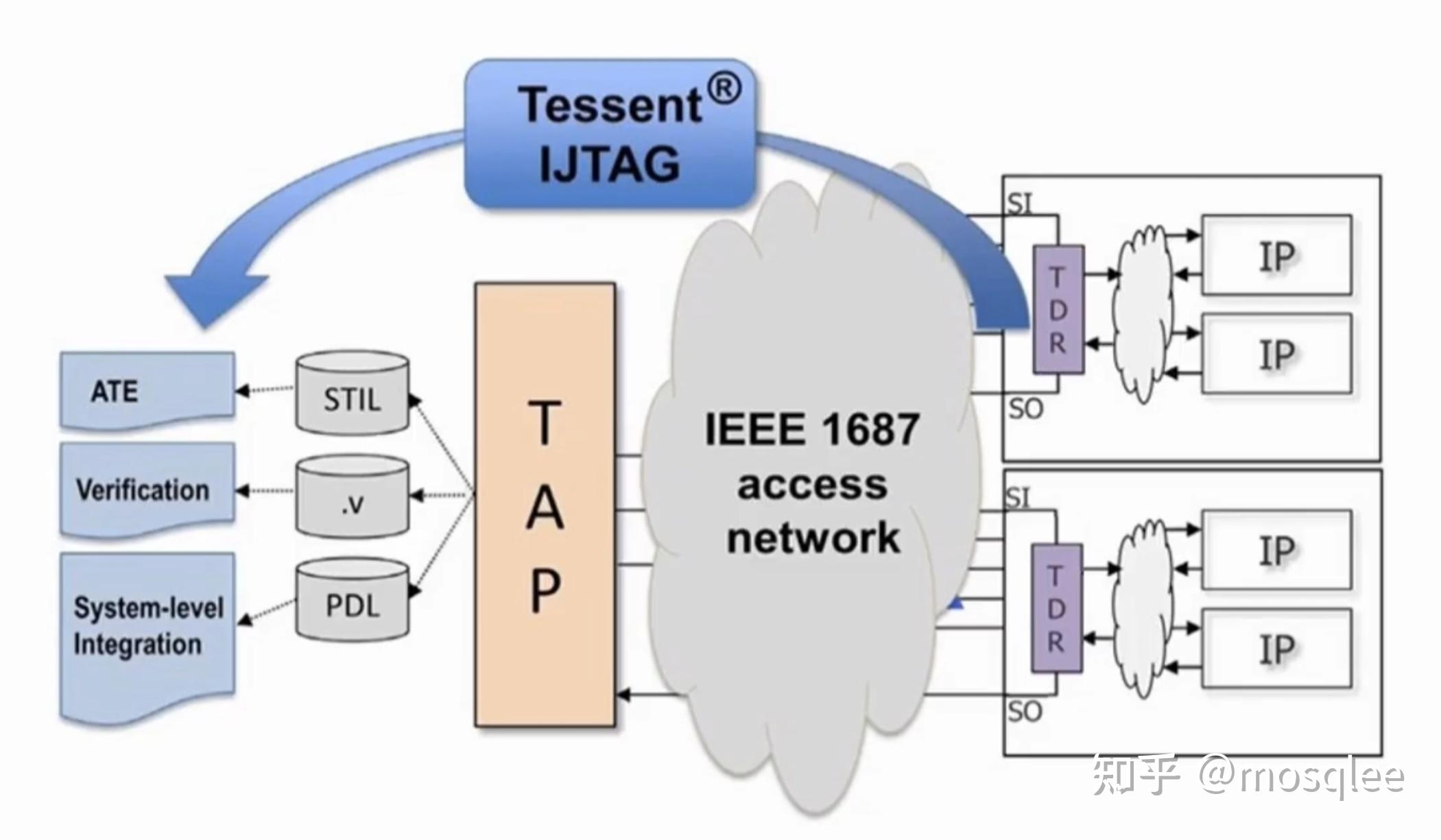 1-IEEE 1687 IJTAG标准解读 - 知乎