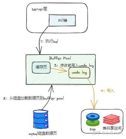 结合MySQL更新流程看 undolog、redolog、binlog - 知乎