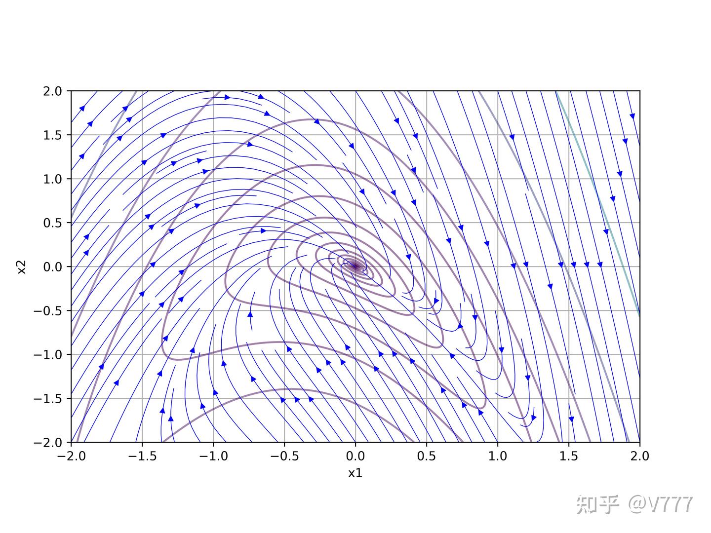 [证明/注解/延伸] Lyapunov稳定性定理，渐近稳定，吸引域的估计 - 知乎