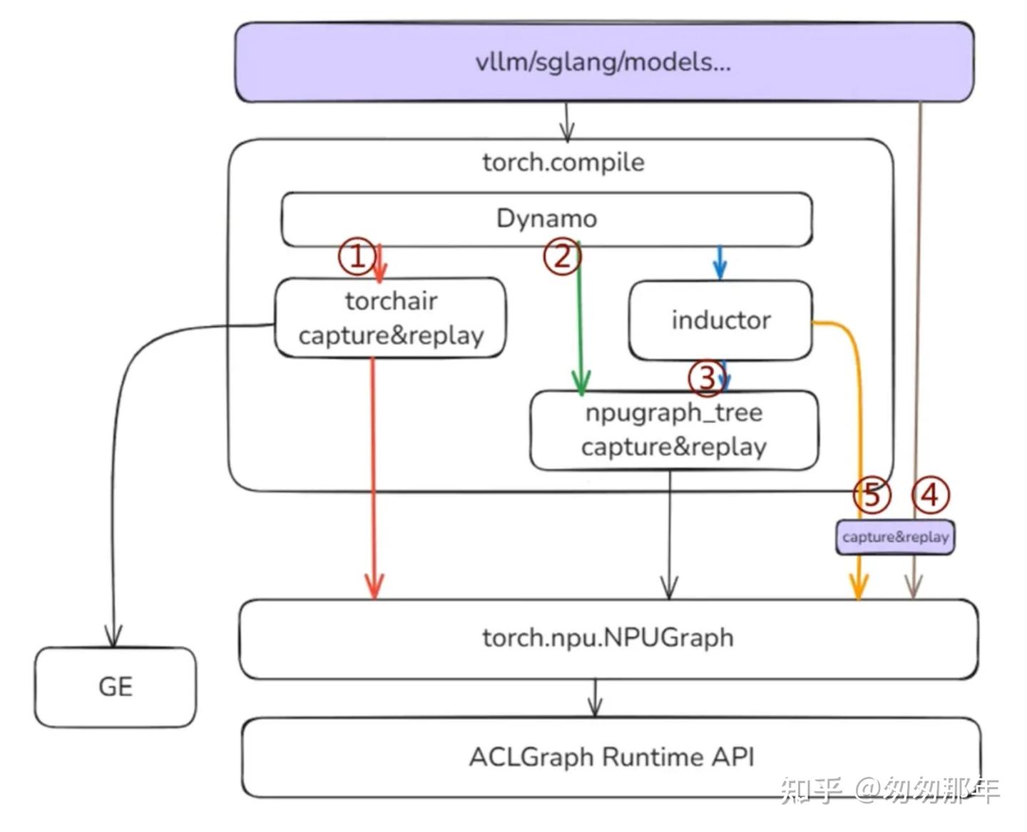 torch_npu triton backend - 知乎