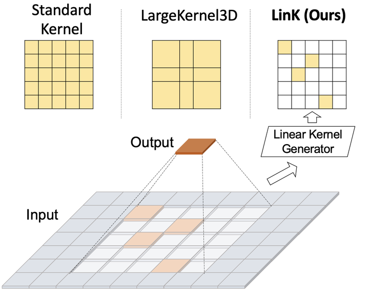 [CVPR 2023] LinK：用线性核实现3D激光雷达感知任务中的large kernel - 知乎