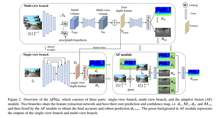 CVPR2024 | 最新深度估计SOTA！自动驾驶单视角与多视角深度的自适应融合 - 知乎