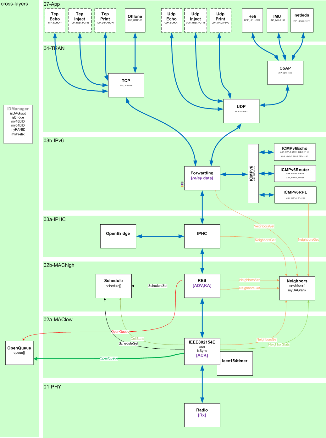 【GD32F427开发板试用】OpenWSN无线协议栈移植与CPS系统搭建 - 知乎