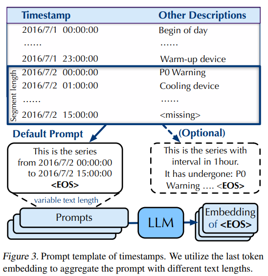 AutoTimes：利用大语言模型的自回归时间序列预测器 - 知乎