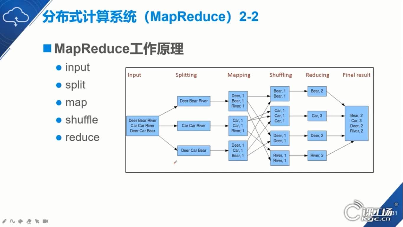 课工场教育：5G云计算学习——云原生平台实战（6-6）：物联网架构之Hadoop（MapReduce工作原理） - 知乎