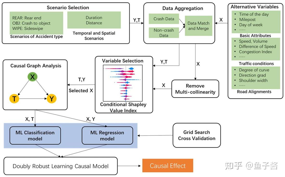 因果机器学习(CausalML)前沿创新思路 - 知乎