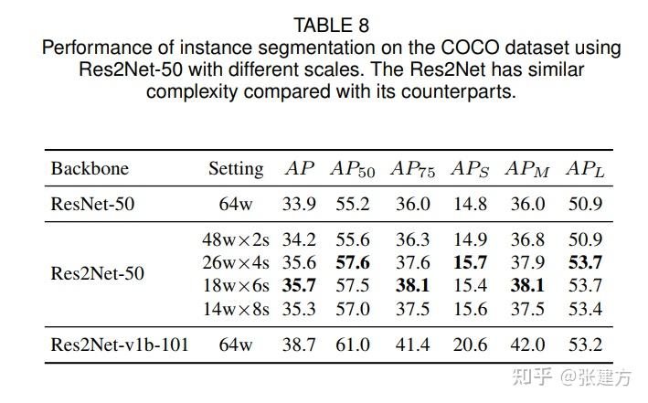 ResNet变体：Res2Net - 知乎