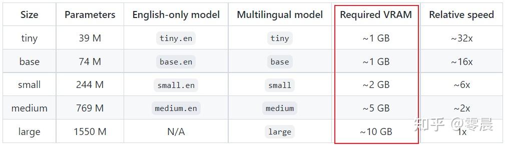 开源免费离线语音识别神器whisper如何安装 - 知乎