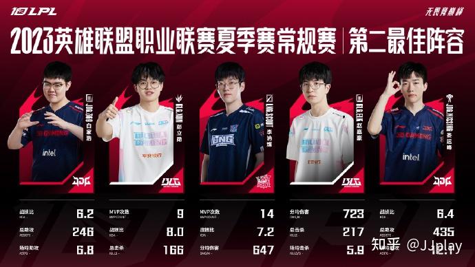 JJPLAY电竞报：LPL 2023夏季赛常规赛最佳阵容：BLG上辅入选，JDG成最大赢家！ - 知乎