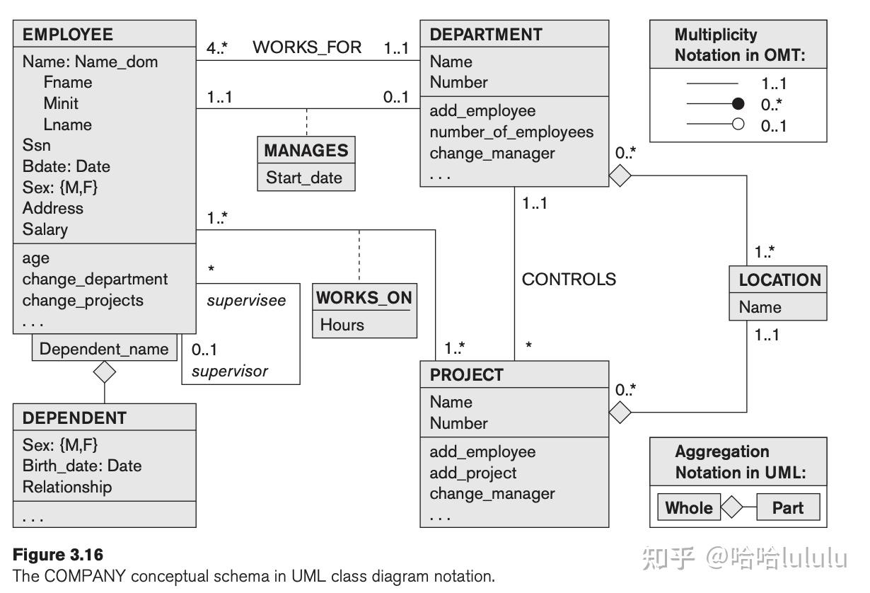 数据库 Database System (1) Conceptual Data Modeling (ER, EER, UML) - 知乎