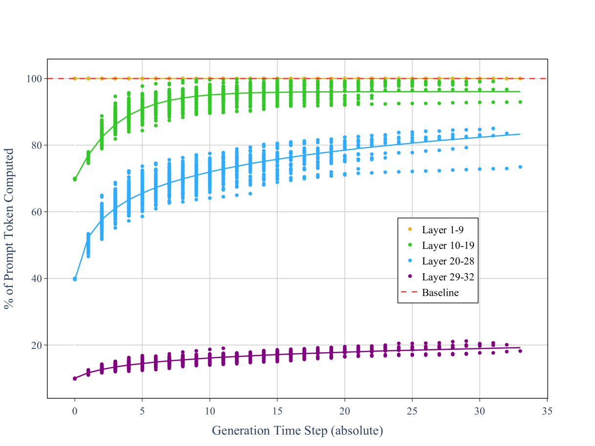 [长文本推理优化] LazyLLM - 知乎