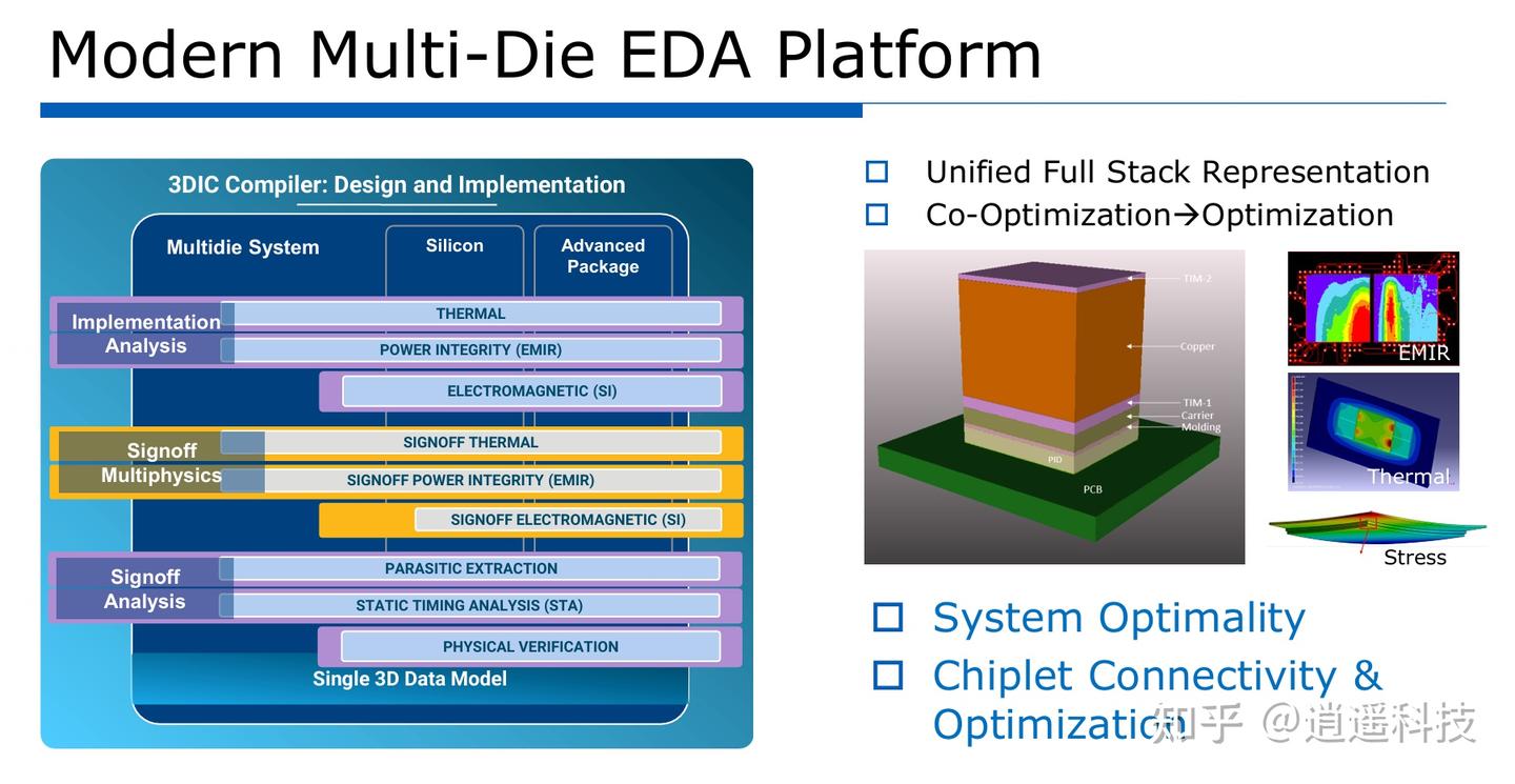 ISSCC2025|Chiplet EDA工具与系统技术协同优化的发展 - 知乎