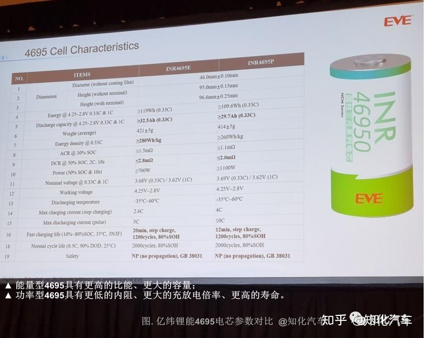亿纬锂能4680与4695电芯的参数对比 - 知乎