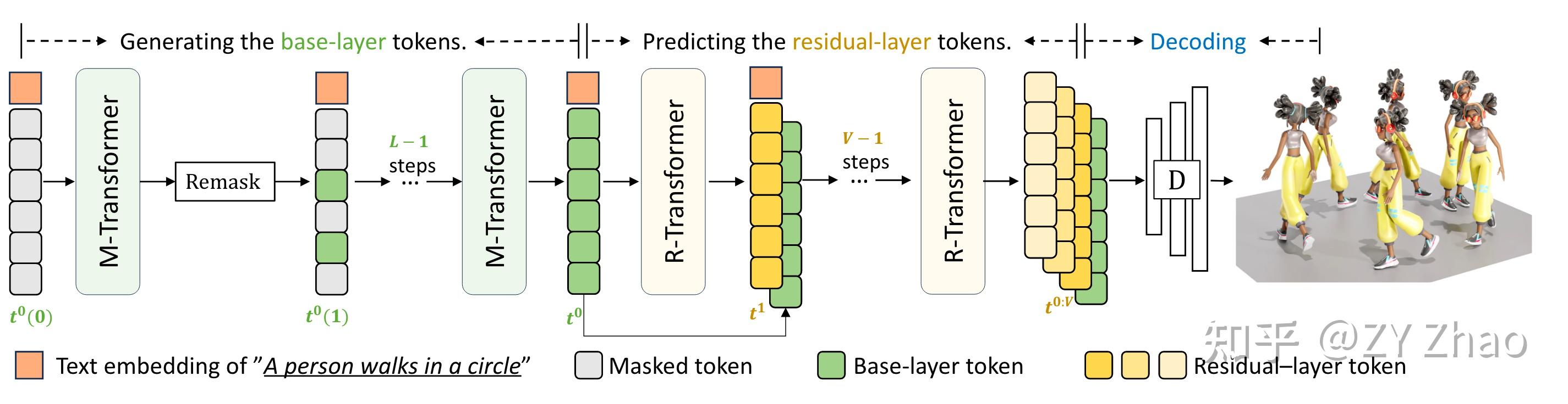 动作生成 CVPR 24‘｜ MoMask: Generative Masked Modeling of 3D Human Motions - 知乎