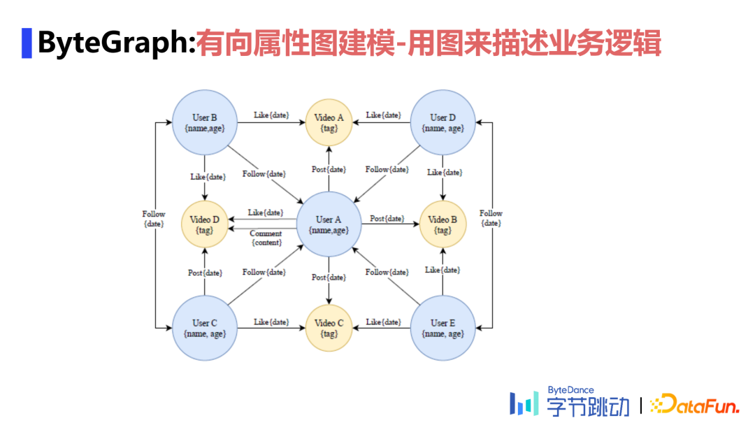 字节跳动自研万亿级图数据库ByteGraph及其应用与挑战 - 知乎