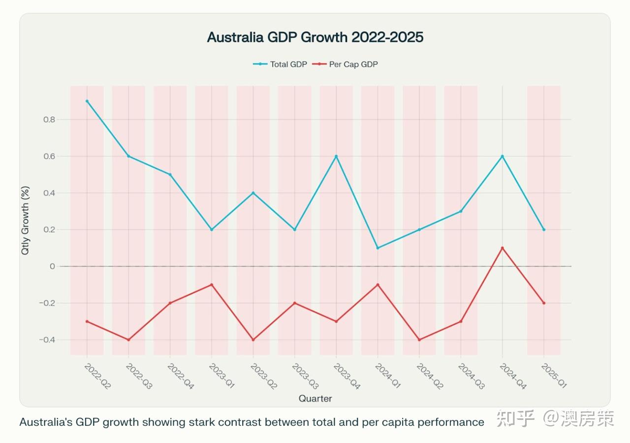 【澳洲房产】以为熬过去了? 澳洲经济反弹是假象, 刚刚公布的数据让人彻底绝望! 人均GDP竟然再次陷入衰退! 房价刚涨就要见顶?【澳房策368】 - 知乎