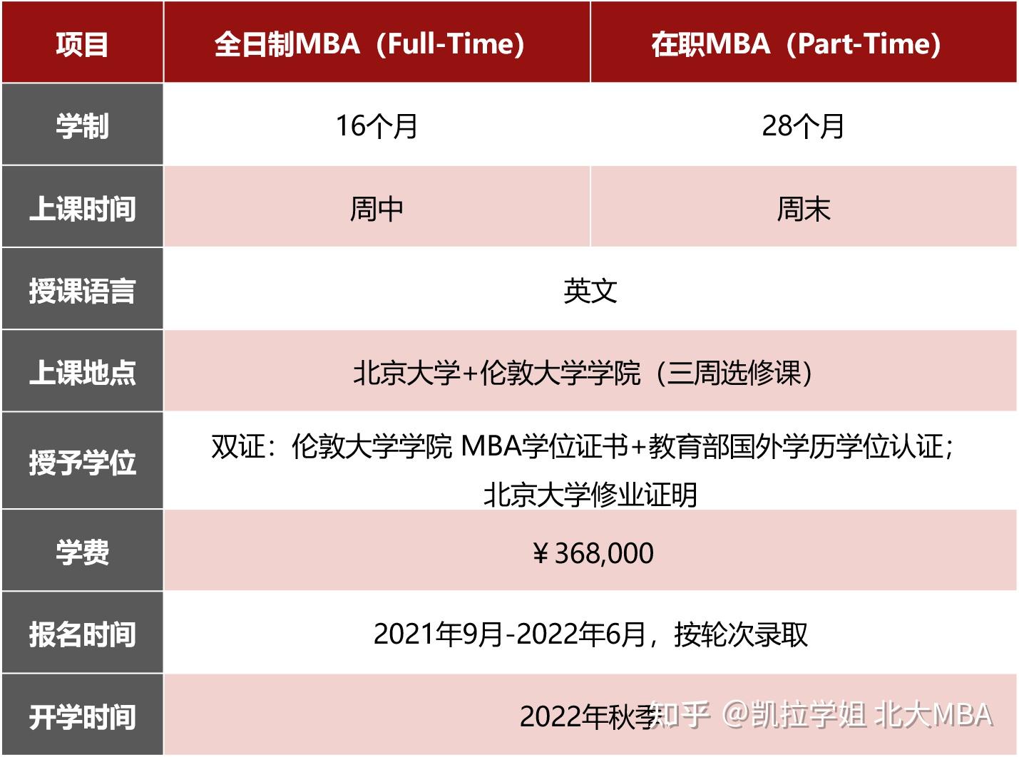 申请2023年北大国发院MBA项目有对应的辅导机构吗？ - 知乎