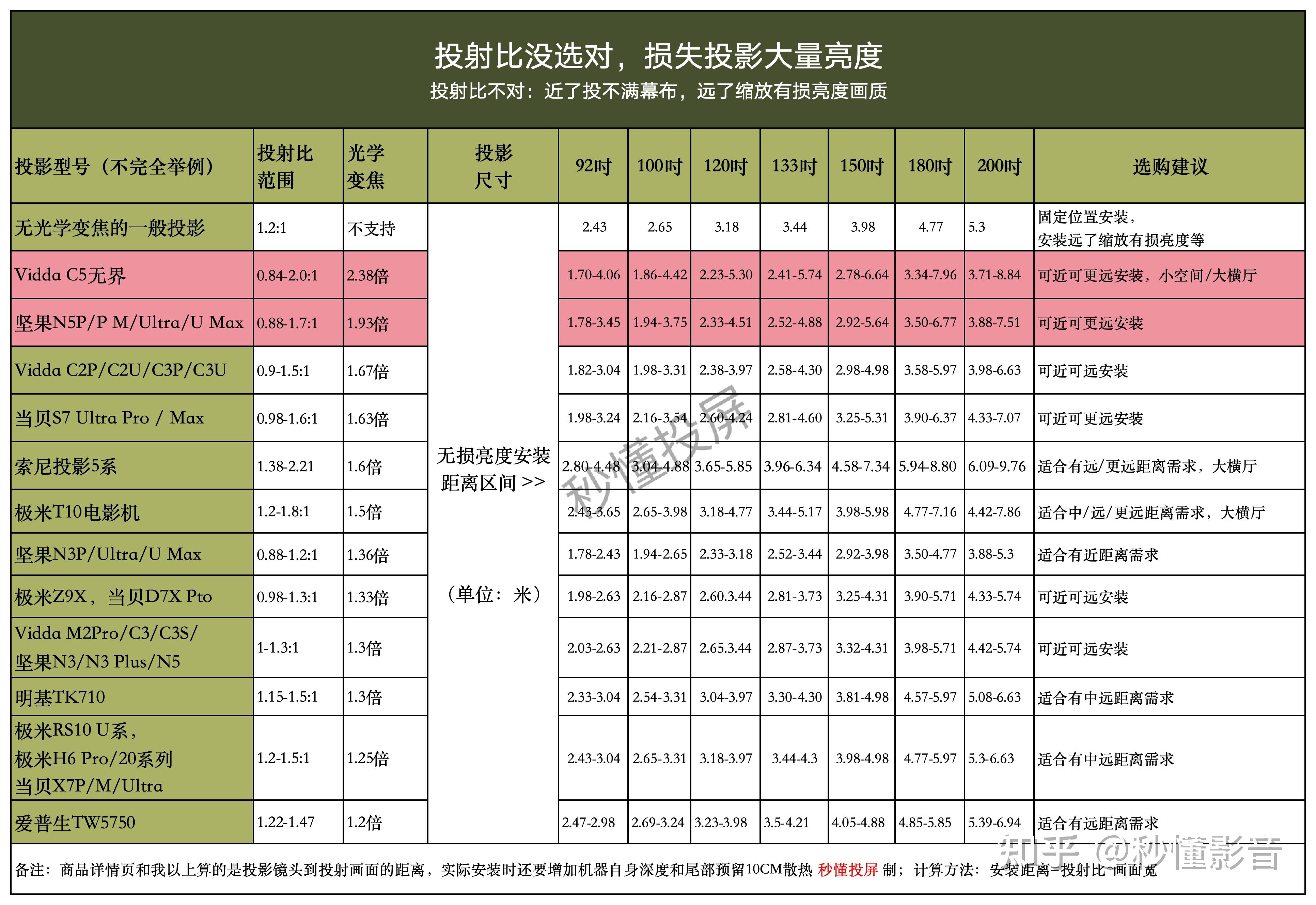 家用投影仪推荐与避坑，26年年货节最新投影仪排行榜！——传统与智能投影1080P与4K投影/3LCD/客厅卧室投影测评/两千到元万投影机投影 ...
