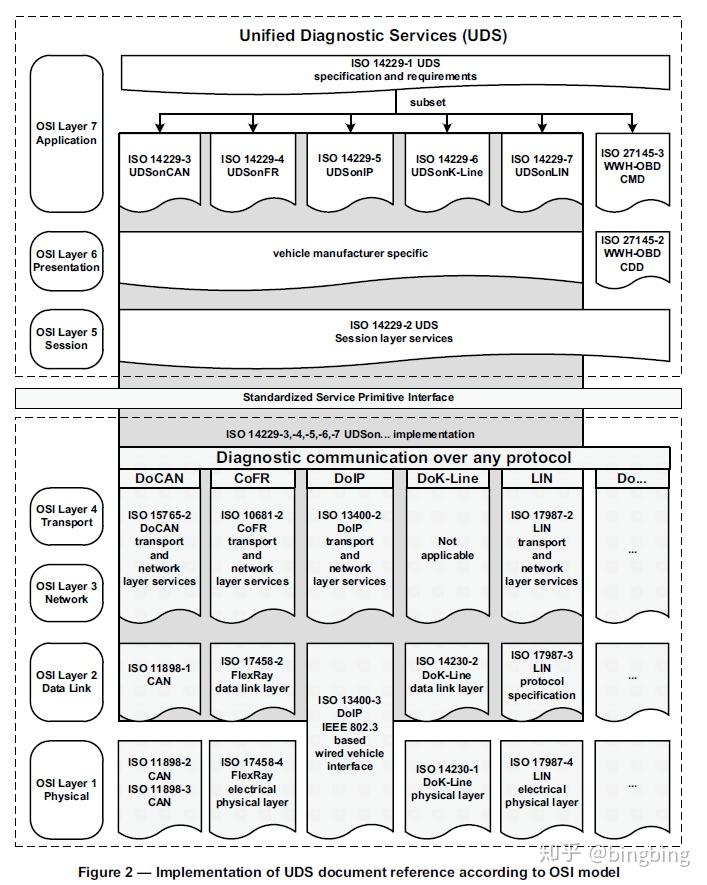 UDS诊断基础知识 - 知乎