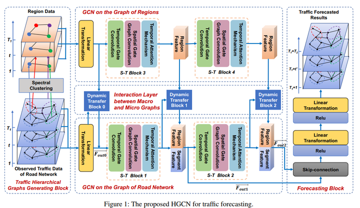 【AAAI 2021】HGCN: Hierarchical Graph Convolution Networks for Traffic ...