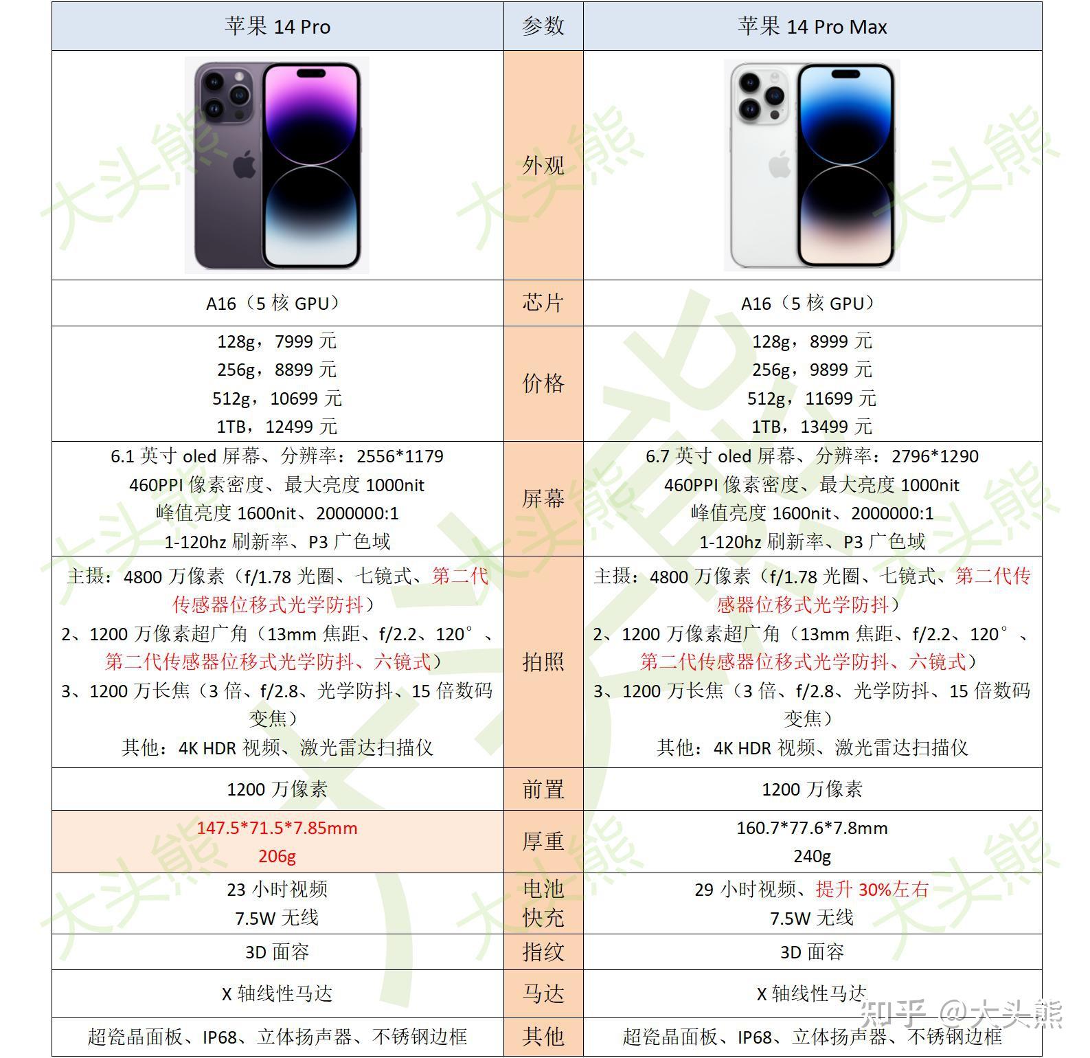 想换手机，iPhone14Pm还是等15Pm? - 知乎