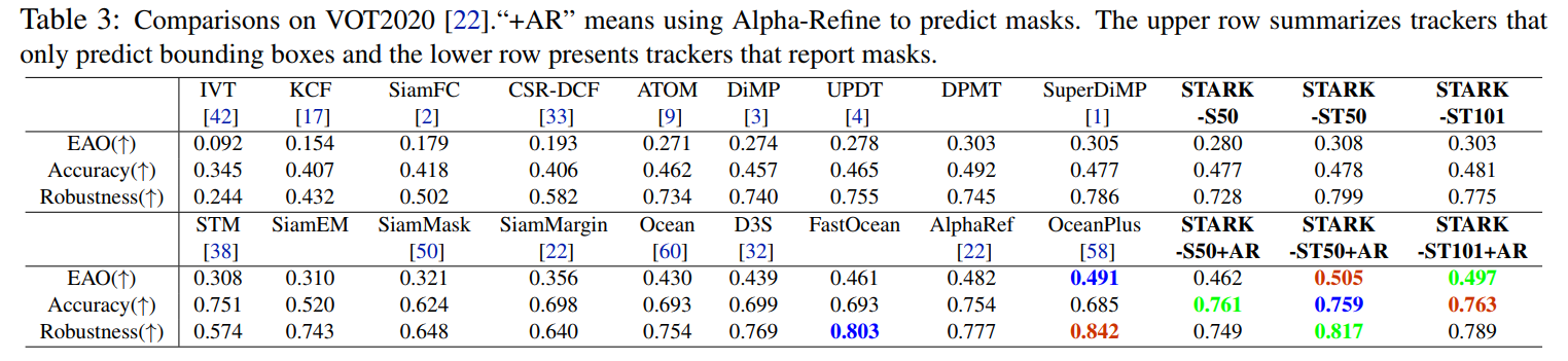 STARK:Learning Spatio-Temporal Transformer for Visual Tracking - 知乎