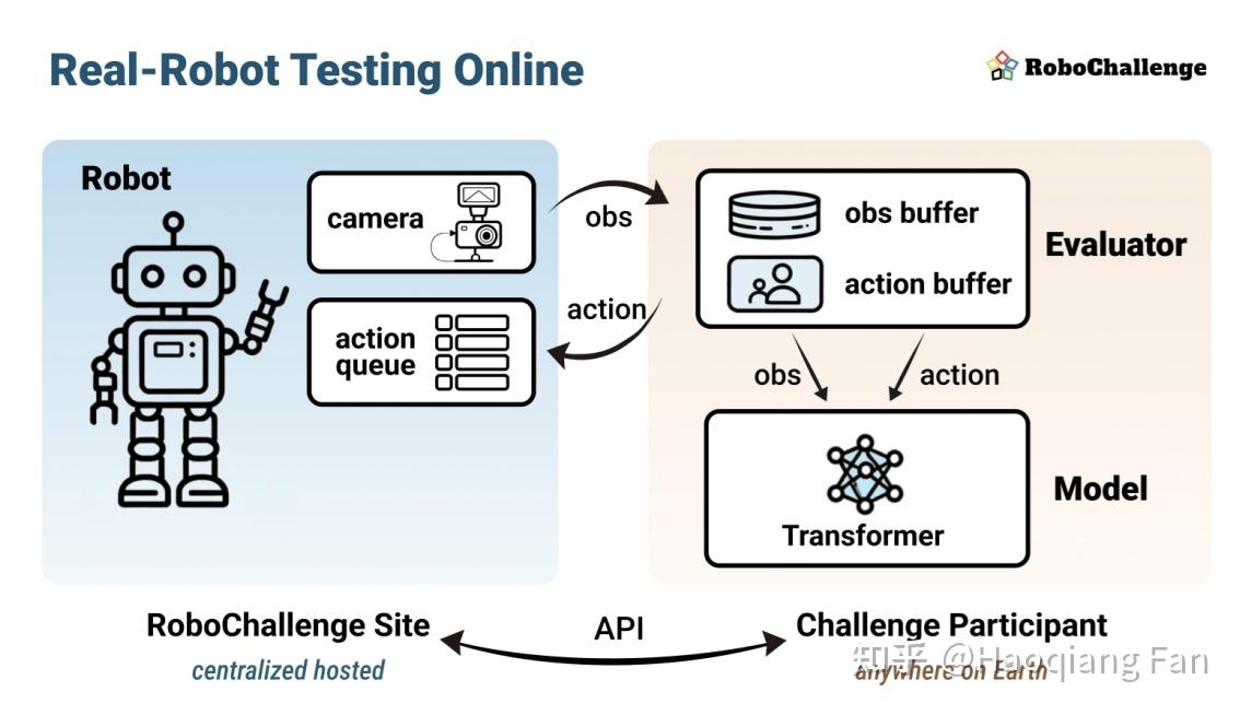 Pi0.5模型有多强，真机测了之后有点吓人 - 知乎