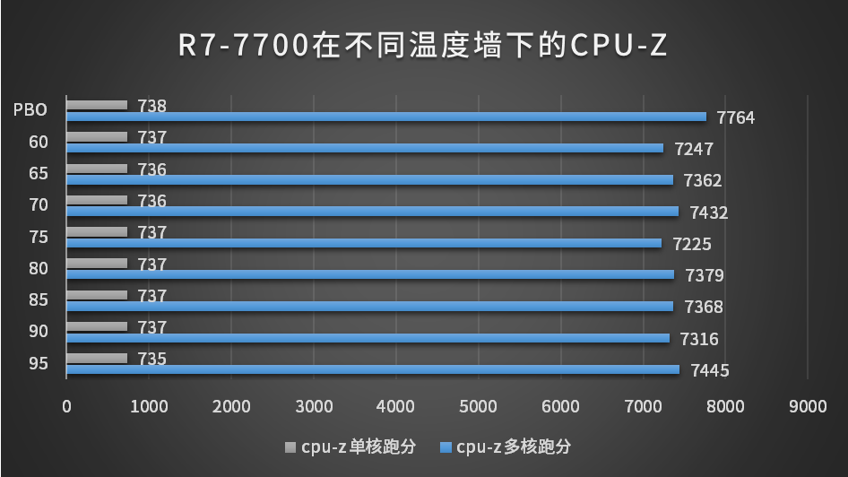 [评测]AMD Ryzen 7000系锐龙 R7-7700 在不同温度墙下 的性能表现（温度上限为 95 90 85 80 75 70 65 60）优化设置 - 知乎