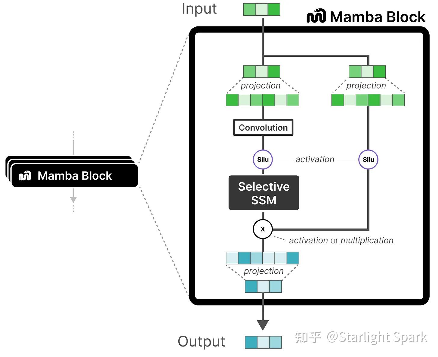Mamba详解(五)之Mamba Block - 知乎