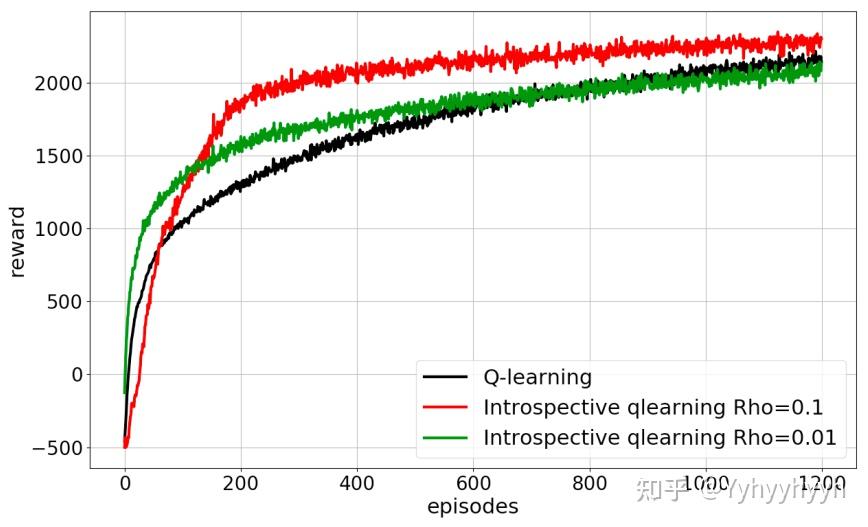 Paper-reading:11.Introspective RL - 知乎