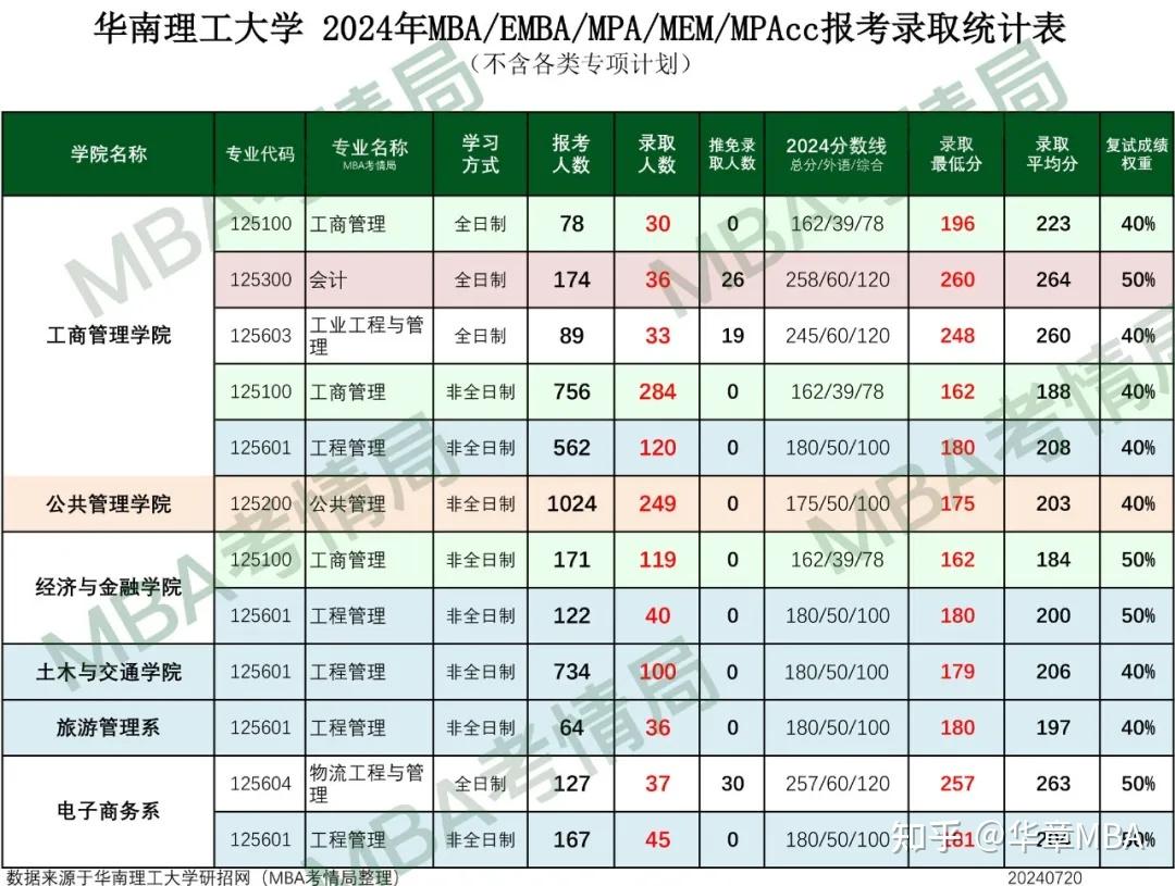 2024年华南理工大学MBA/MPA/MEM/MPAcc等管理类专硕报考录取统计表（含近三年） - 知乎