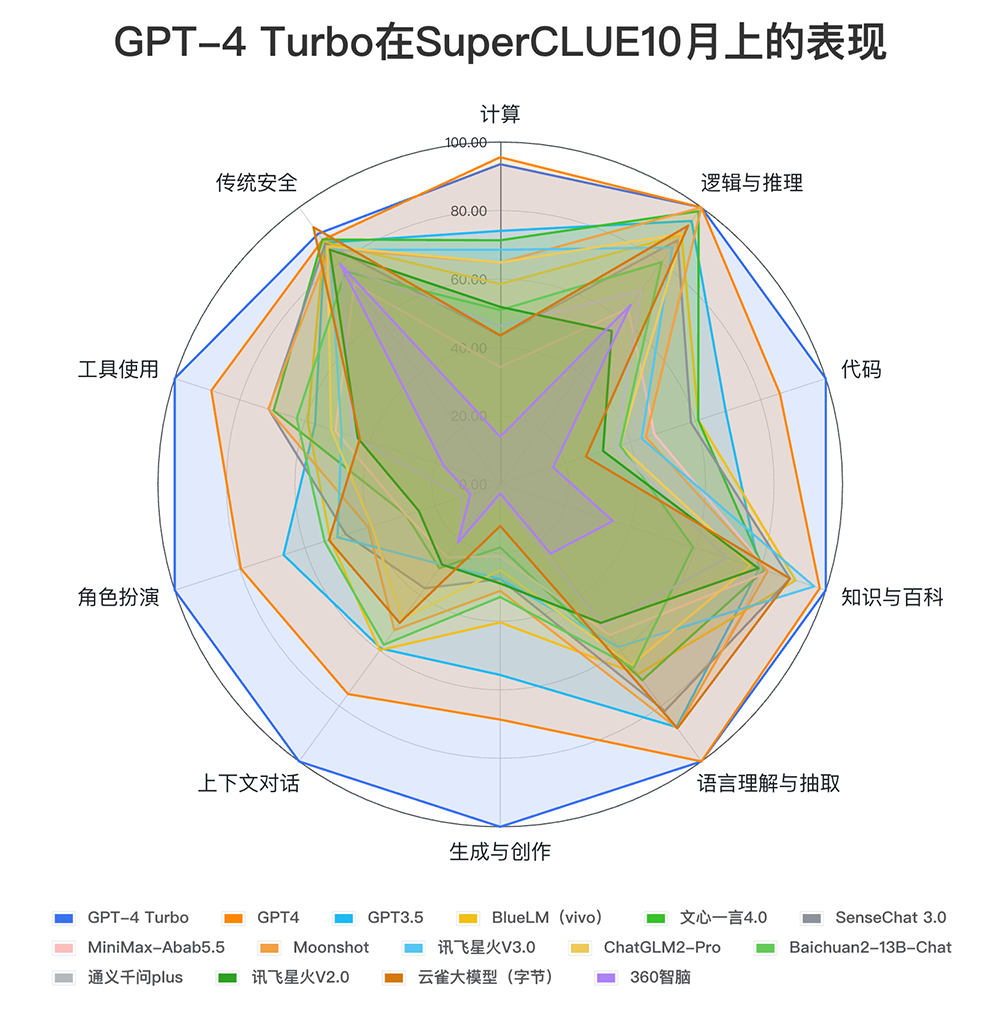 GPT-4 Turbo获八项测评满分；国内最大GPU智算中心落地；Anthropic将用谷歌TPU训练AI丨AIGC大事日报 - 知乎