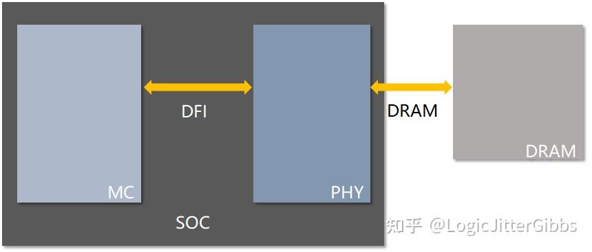 DDR 学习时间 (Part C - 4)：DFI 协议功能 - 初始化 - 知乎