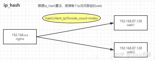 Nginx 负载均衡演示之 upstream 参数 & location 参数 - 知乎