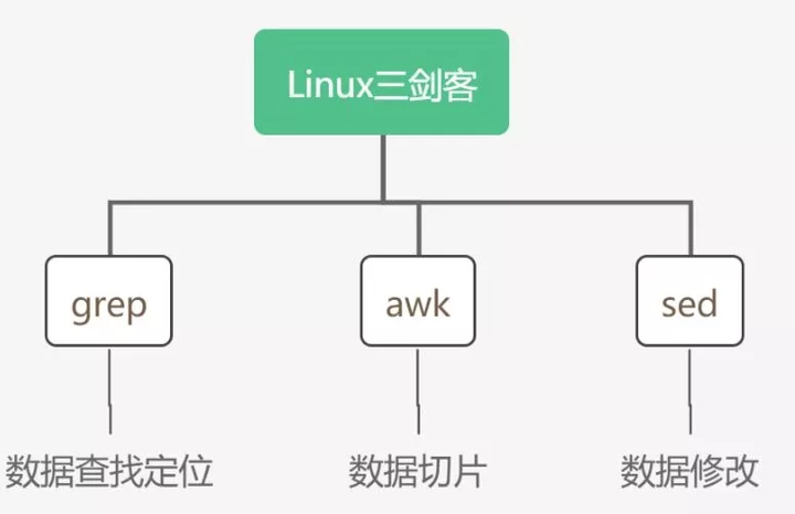 一文详解linux文本三剑客,awk、grep、sed统统拿下(内赠资料) 知乎