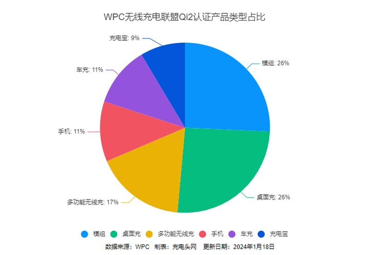 WPC公布首批Qi2认证产品，18家企业35款产品上榜 - 知乎