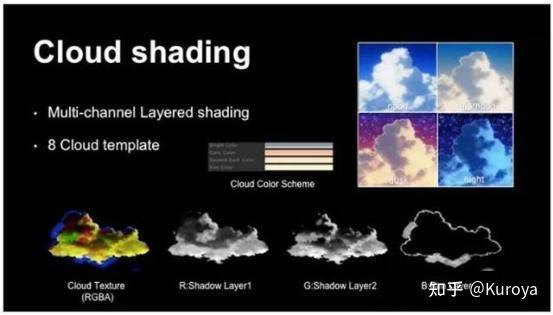Houdini+Unity 卡通片云的制作（1） - 知乎