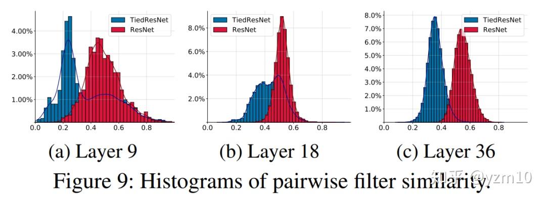 Tied Block Convolution：一种共享filter的卷积形态 - 知乎