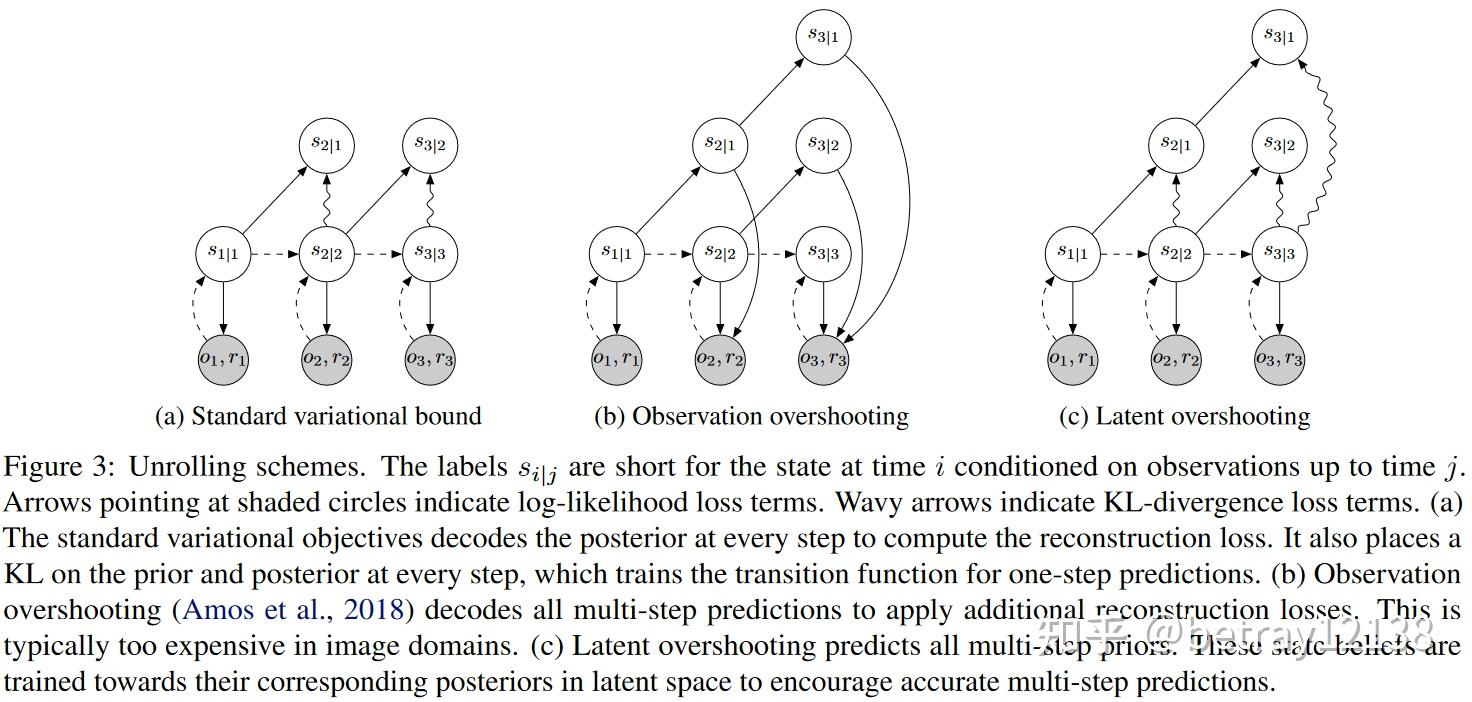 PlaNet-Learning Latent Dynamics for Planning from Pixels - 知乎