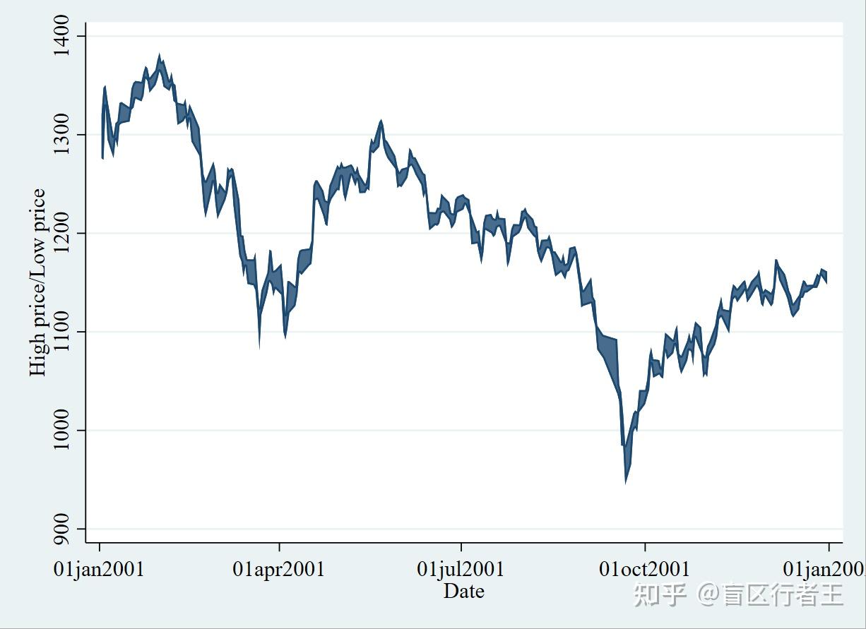 【Stata写论文】常见的画图命令有哪些？ - 知乎